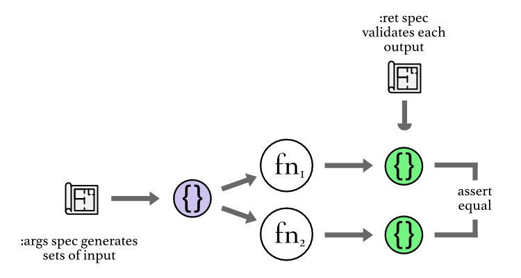 clojure spec conform
