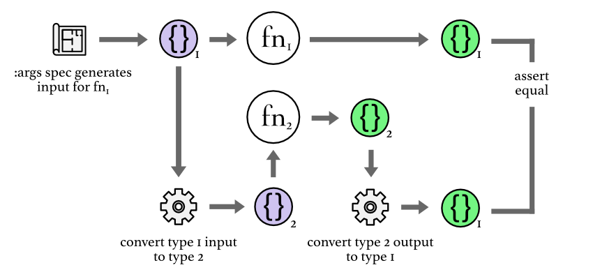 clojure spec conform