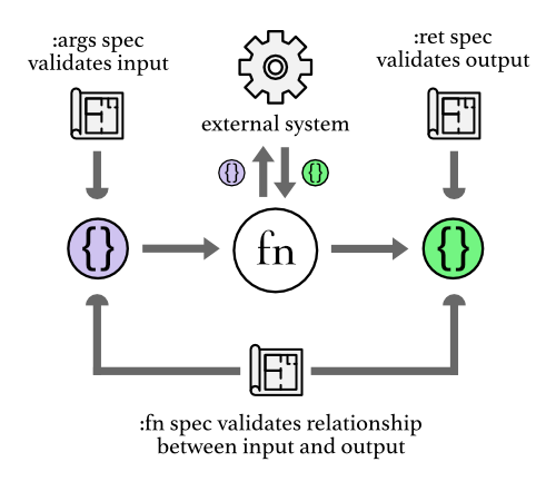clojure spec conform